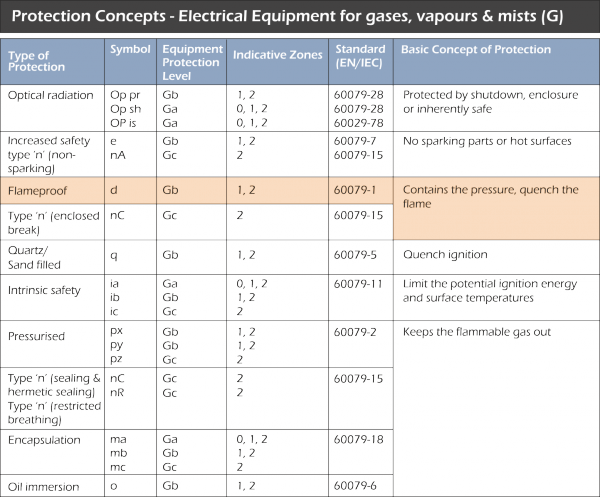 Explication des marquages ATEX et IECEX