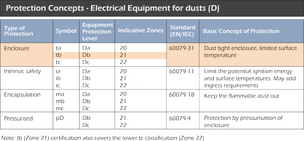 Explication des marquages ATEX et IECEX
